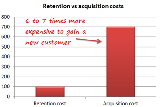 How to Use CRM to Improve Customer Retention | GoldenLion